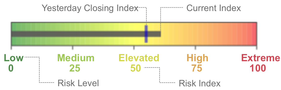 Crypto Risk Index - Technical Analysis For Cryptocurrency Markets